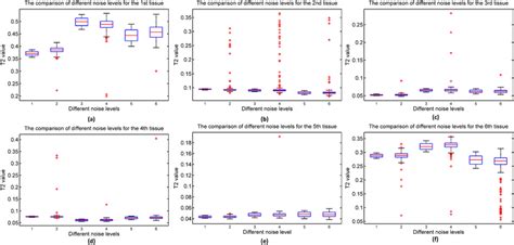comparison of estimation error with different noise levels parts