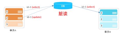 Mysql的并发事务问题及事务隔离级别