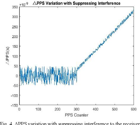 figure 4 from an algorithm for gnss timing interference analysis based on multi feature