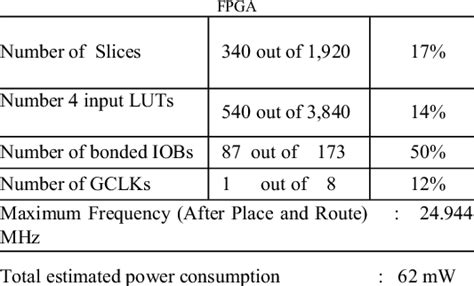 Hardware Resource Utilization For Xc3s200 Spartan 3 Download Table