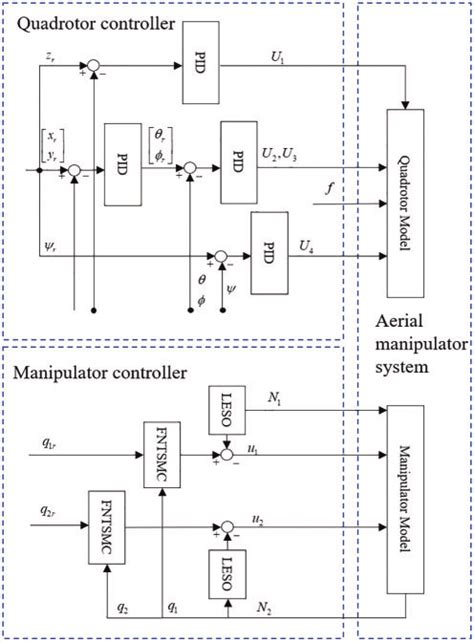 Control Structure Of The Aerial Robot Download Scientific Diagram
