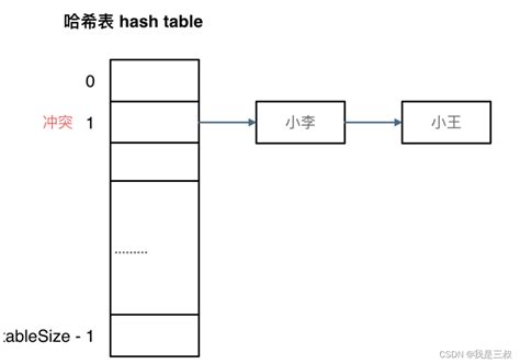 哈希表你真的了解吗 如何处理哈希碰撞哈希值回不回碰撞 Csdn博客