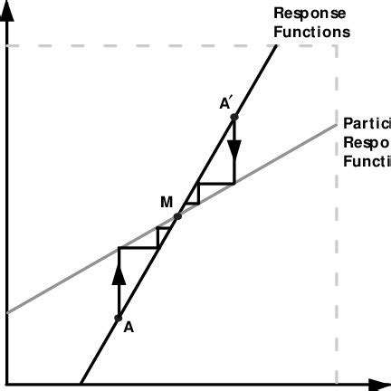 Dynamic Response Model Download Scientific Diagram