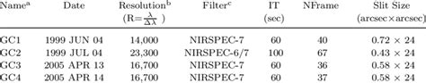 observational parameters download table