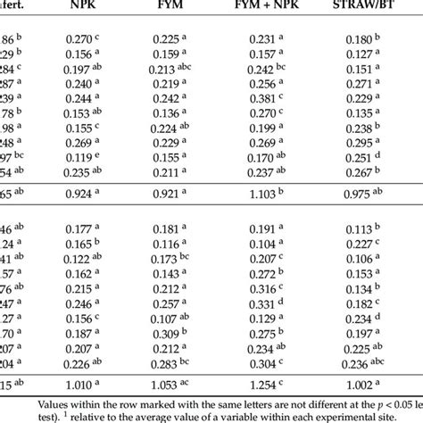 Content Of The Fulvic Acids Carbon C Fa And Humic Acids Carbon C Ha Download Scientific