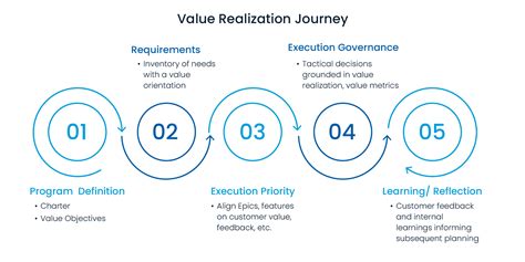 Realizing Value Within Digital Transformation