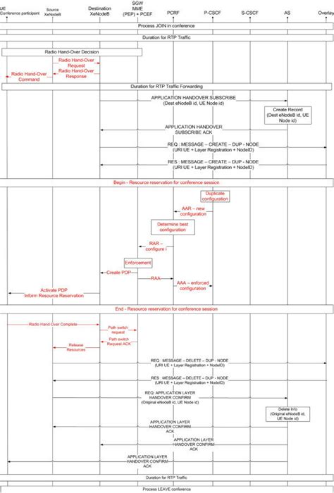 Loose Couple Of Interworking Between Lte Wimax And Ims Download