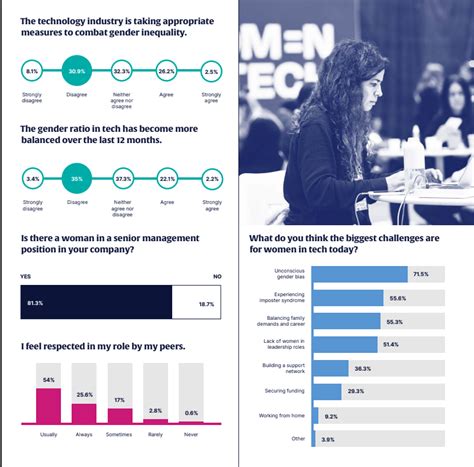 Half Of Women In Tech Experienced Sexism In 2022 Cyprus Mail