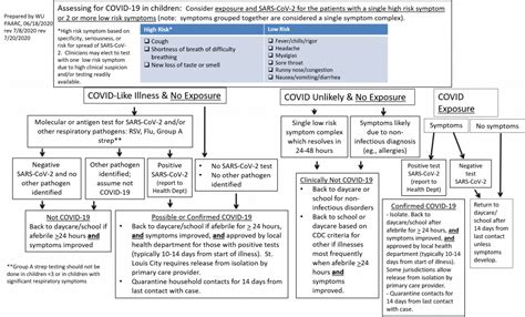 COVID 19 Algorithms For Clinicians WU PAARC Washington University In St Louis