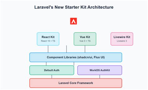 Laravels New Starter Kits A Comprehensive Guide For Modern Web Development Rcv Technologies