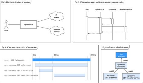 Microservices Observability With Distributed Tracing By Uzziah Eyee