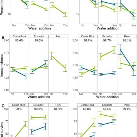 Interactions Between Intraspecific Or Interspecific Richness And Water