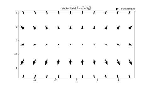 How To Draw A Vector Field In Python