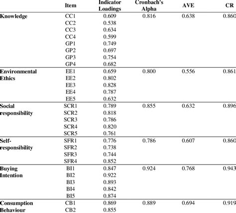 Measurement Model Validity And Reliability Download Table