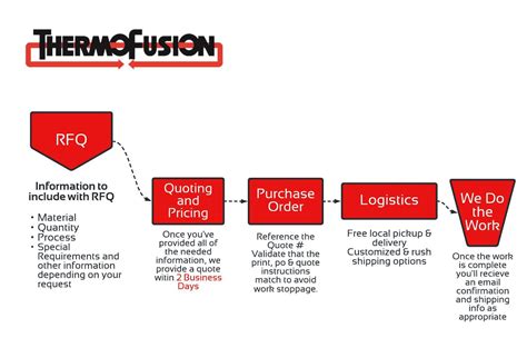 Proven Quote Sales Process ThermoFusion Inc