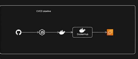 Vishal Shekokar On Linkedin Automating The Deployment Process Of Node