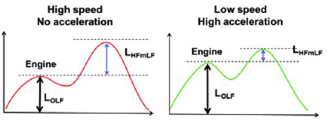 Two Different Traffic Situations With Similar L Aeq Sec Noise Levels