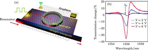 A Schematic Of A Graphene Silicon Hybrid Microring Cavity Optical