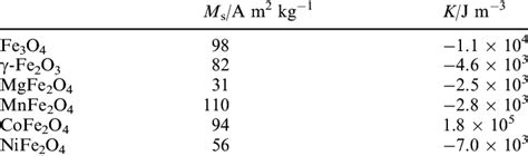 Saturation Magnetisation M S And Magnetic Anisotropy K Of Selected Download Table