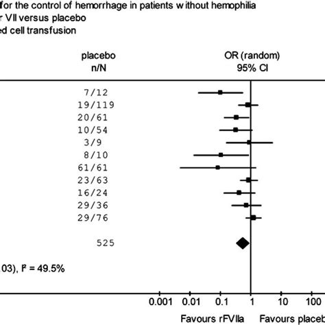 Effect Of Recombinant Activated Factor Vii Compared With Placebo On The Download Scientific