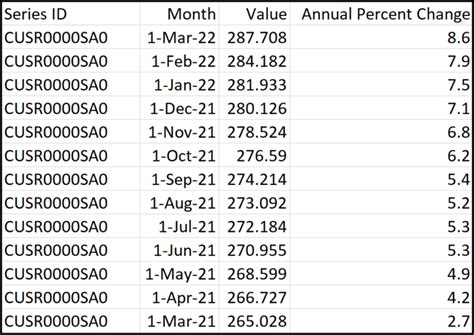 acquire and visualize us inflation data with the bls api python and
