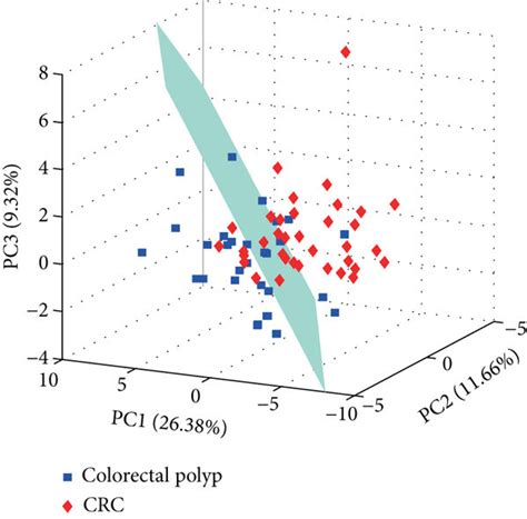 Pca Score Plots Derived From Nmr Spectra Of The Serum Samples A All