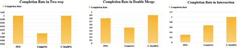 Comparison Of Completion Rates Of Agents With Different Algorithms