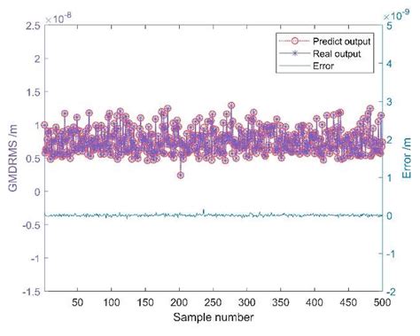Bayesian Regularization Algorithm Based Recurrent Neural Network Method And Nsga Ii For The