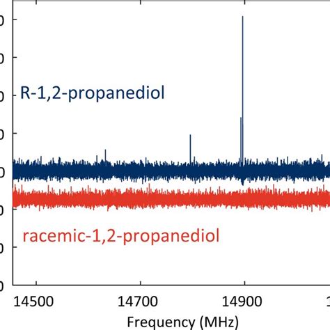 Three Wave Mixing Spectra Of Enantiopure Vs Racemic Samples Blue