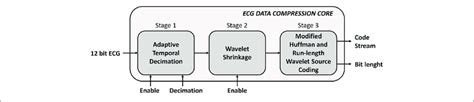 Ecg Signal Compression Overview Based On Figure 1 Of The Work Of