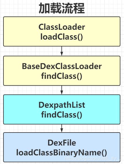 Android中classloader学习classloader Android Csdn博客
