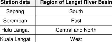 Station Data Based On Different Regions Of Langat River Basin Download Scientific Diagram