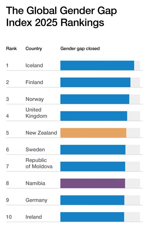Global Gender Gap Index 2025 Wef