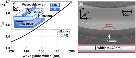 A Effective Index N Eff Of The Coupling Section Waveguide As A