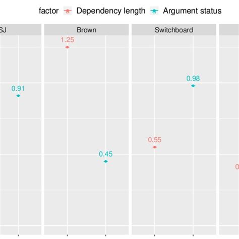 4 Coefficient Estimates For Dependency Length And Argument Status In