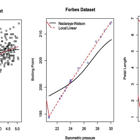 local linear estimator with varying bandwidths download scientific