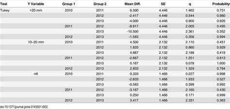 Results Of The Post Hoc Tukeys Test For Repeated Measures Anova Download Table