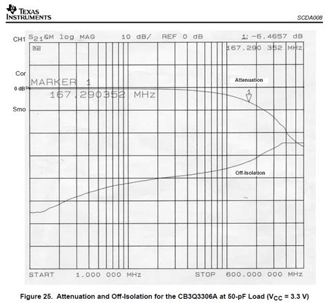 Sn74cb3q3253 What Is The Insertion Loss Or S Parameters Switches And Multiplexers Forum