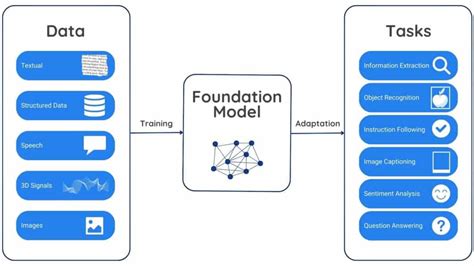 Foundation Models Powering The Ai Revolution