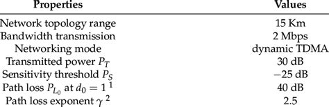 Parameters Related To Communication Simulation Download Scientific
