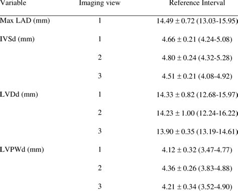 Echocardiographic Reference Values Mean ± Sd And 95 Reference Download Table