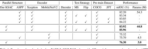 Table 1 From See More Than Once Kernel Sharing Atrous Convolution For