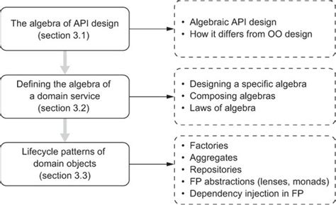 Chapter 3 Designing Functional Domain Models · Functional And Reactive