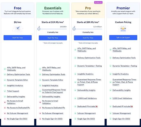 Twilio Sendgrid Email Api Pricing Cost And Pricing Plans
