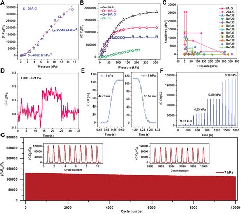 Pushing Pressure Detection Sensitivity To New Limits By Modulus‐tunable