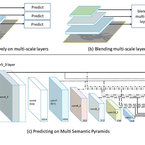 comparison between our multi semantic pyramids and other existing