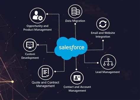 Automating Sql Query Execution In Salesforce Marketing Cloud Using Ssjs
