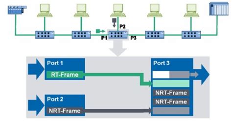 Prioritization Of Real Time Communication With Profinet Source Download Scientific Diagram