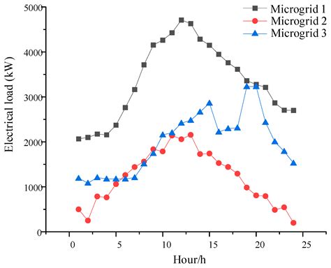 Robust Collaborative Scheduling Strategy For Multi Microgrids Of