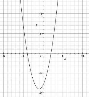 Study The Table Shown Contains Test Values For A Quadratic Function F X A X B X